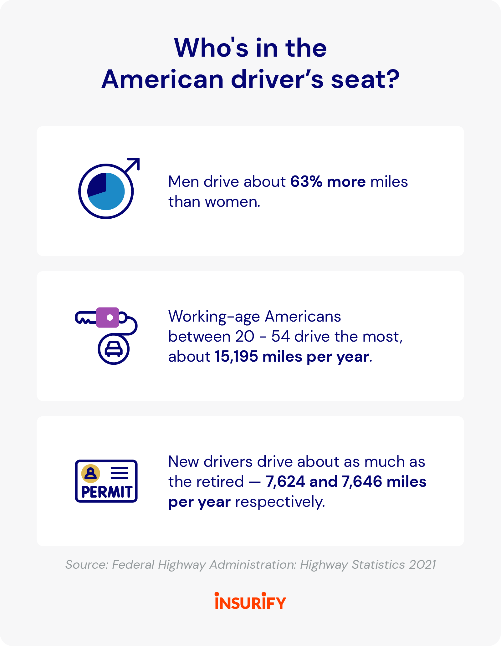 Study: Average Miles Driven Per Year in the U.S. (2024) | Insurify