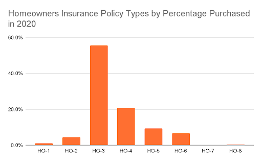 Homeowners Insurance Facts and Statistics (2024) - Insurify
