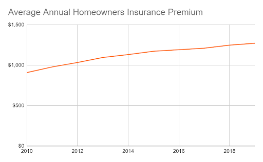 Homeowners Insurance Facts and Statistics (2024) - Insurify