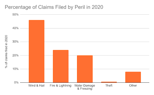 Homeowners Insurance Facts and Statistics (2024) - Insurify