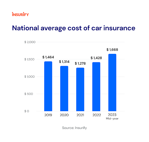 Cheap Car Insurance Quotes in California Starting at $64 | Insurify
