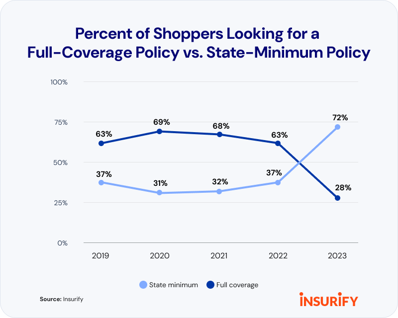 Car Insurance Costs to Increase 7% in 2024 After 24% Hike in 2023