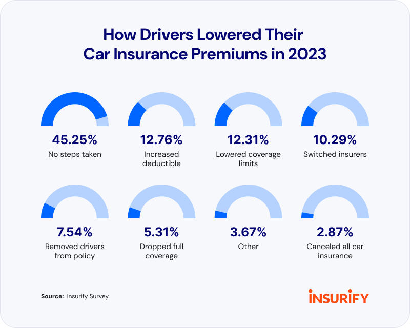 Car Insurance Costs to Increase 7% in 2024 After 24% Hike in 2023