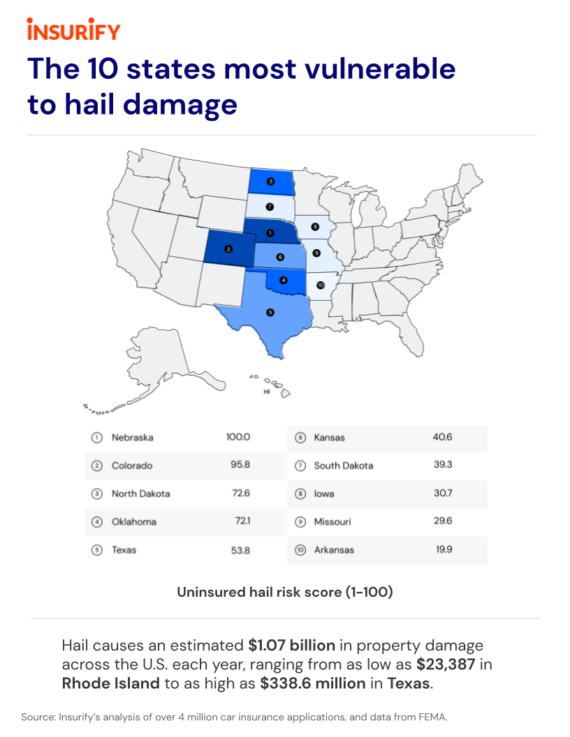Top 10 States Most Vulnerable to Hail Damage in 2023 - Insurify