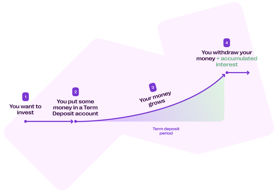Saldo term deposit | Saldo Lithuania