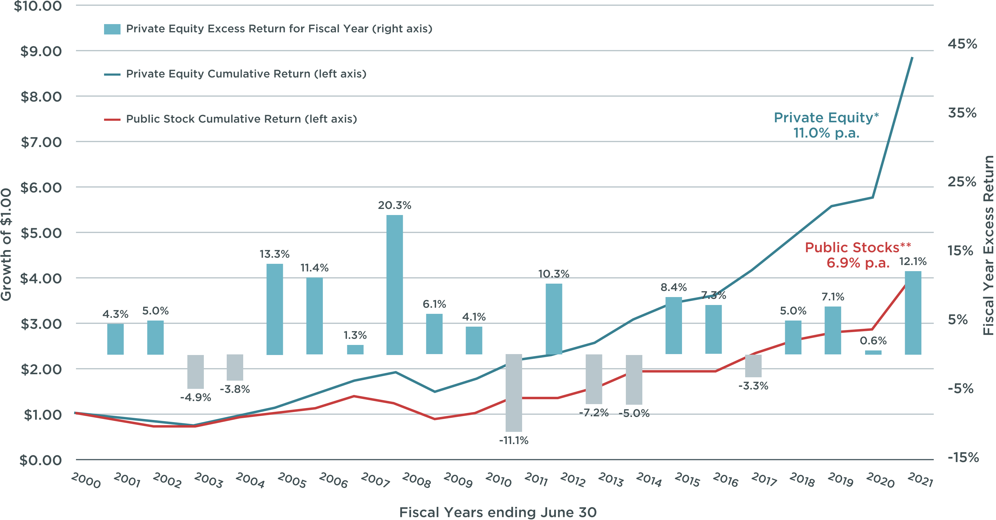 Why the value of private-market investments could remain stable