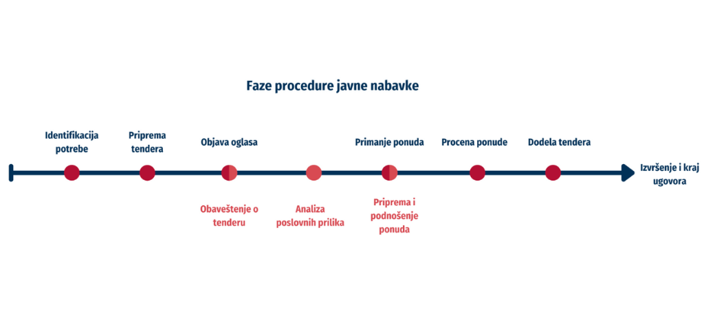 Koraci u postupcima javnih nabavki