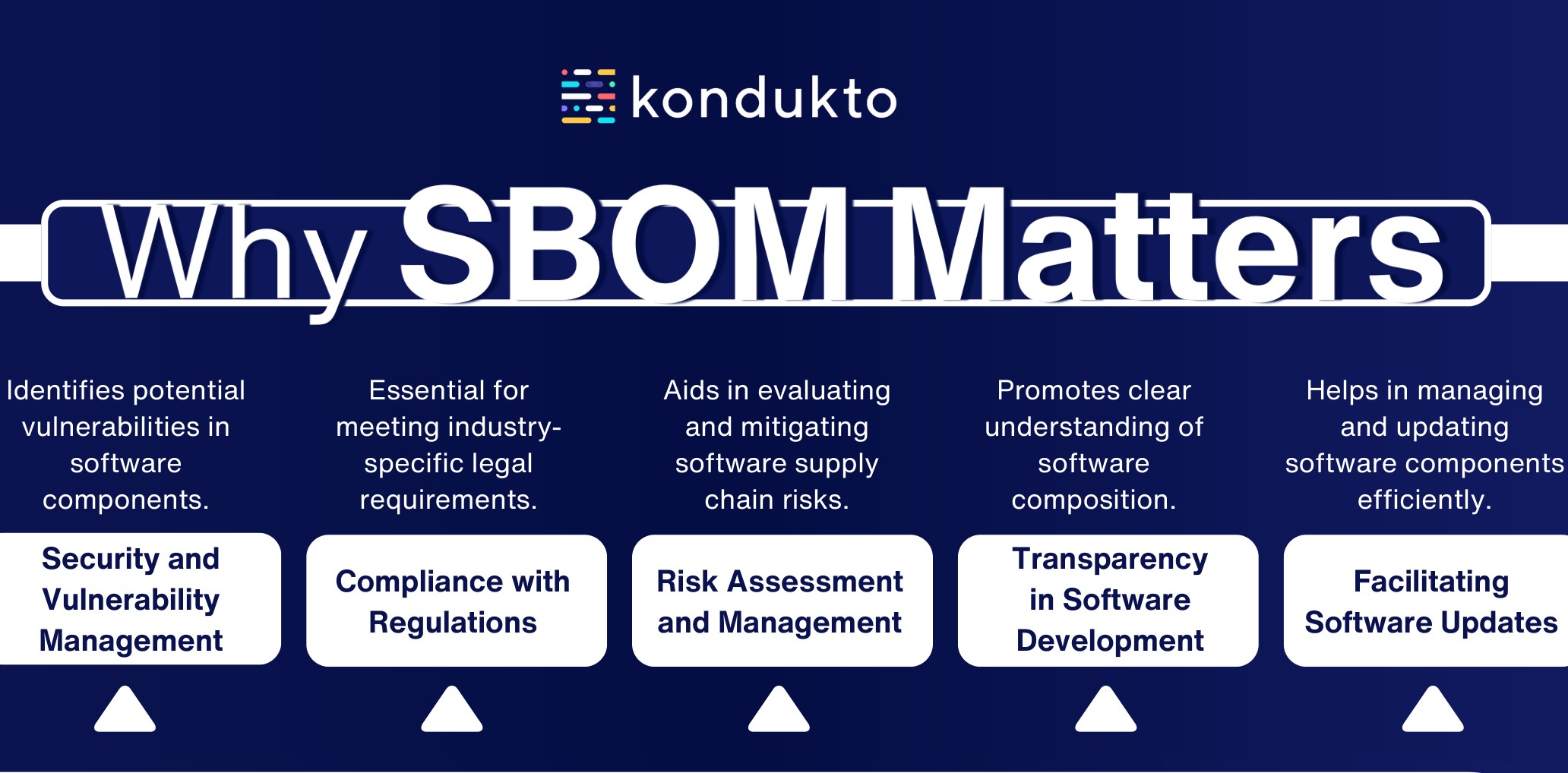 Why SBOM Matters infographic | Kondukto