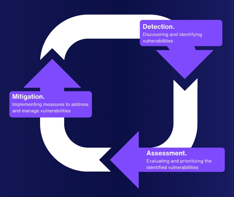 How to Streamline Vulnerability Management | Kondukto How to Streamline Vulnerability Management | Kondukto