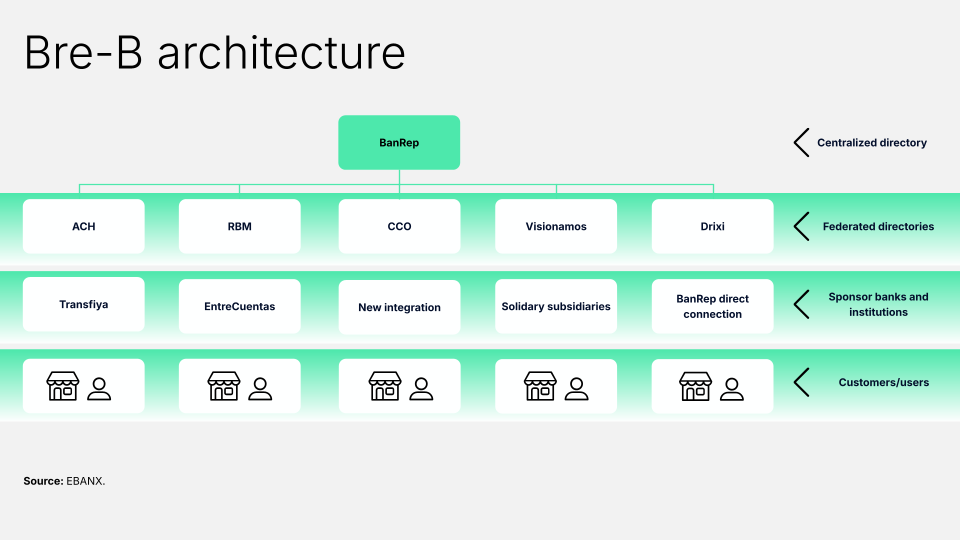 Bre-B kicks off in Colombia. Here's what you need to know | EBANX