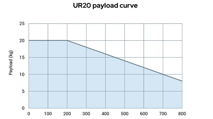 UR20 - Fastest, heavy payload cobot - Universal Robots