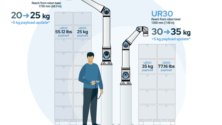Cobots in palletizing - Collaborative robots