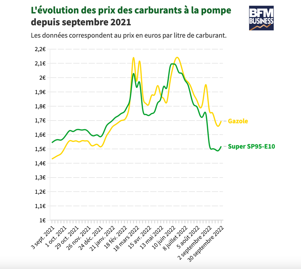Le carburant pour les transporteurs : pourquoi le prix augmente ? Que ...