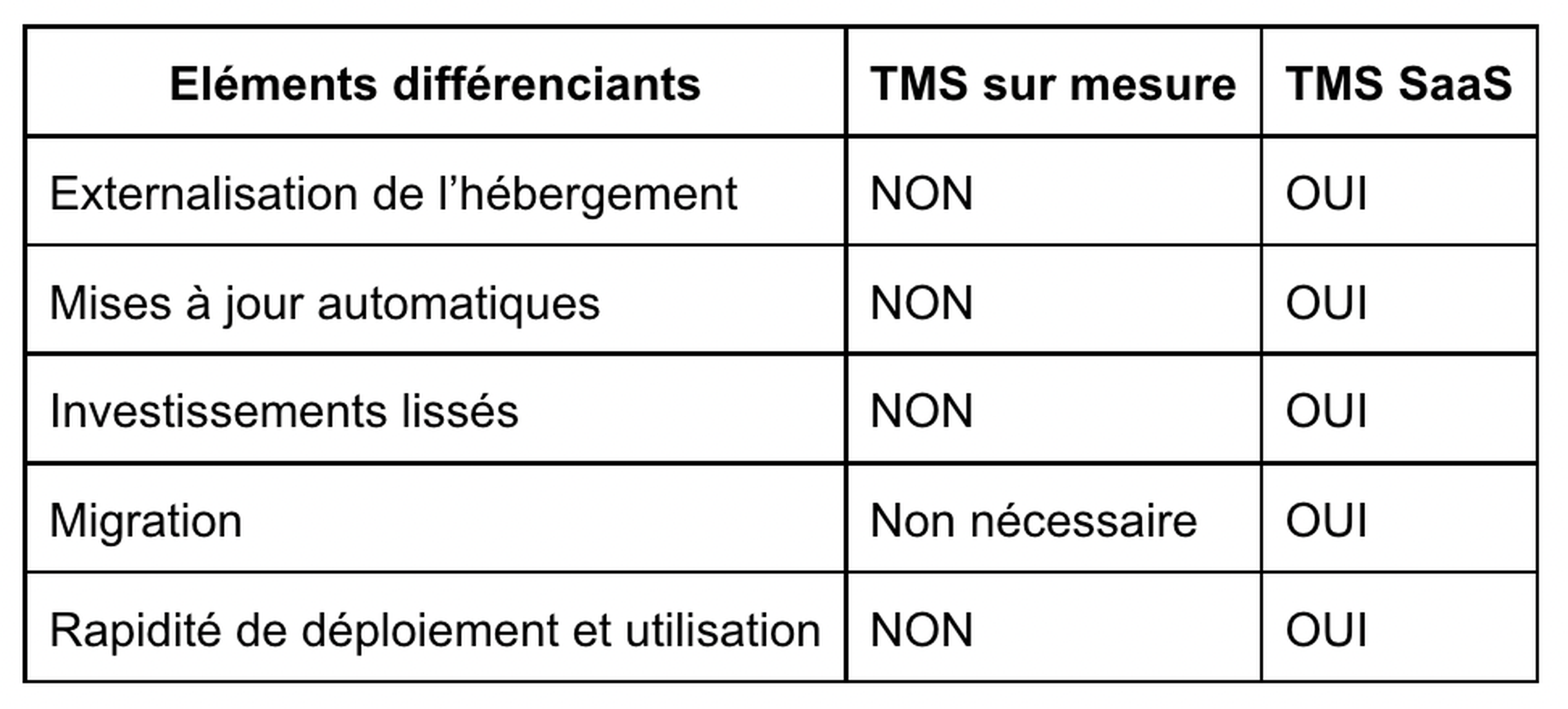 Comment choisir son TMS