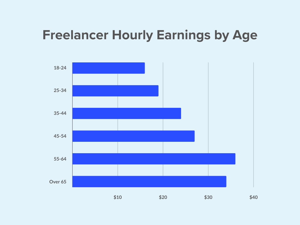 Average Hourly Rates for Freelancers & Consultants (2023)