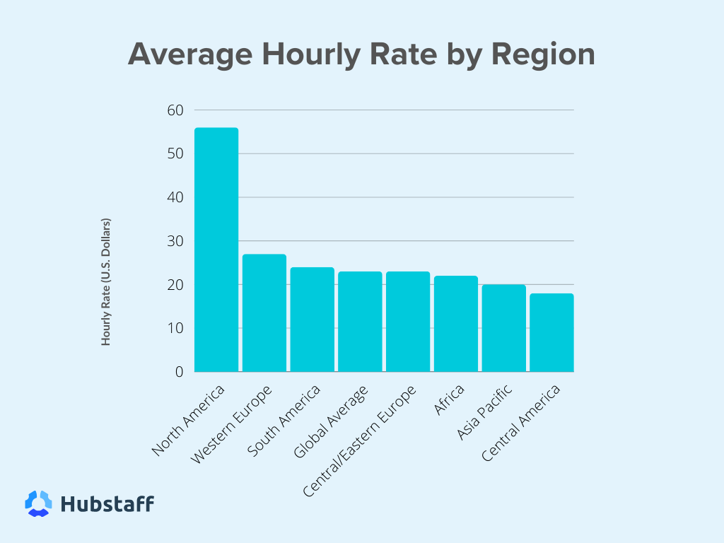 Average Hourly Rates for Freelancers & Consultants (2023)
