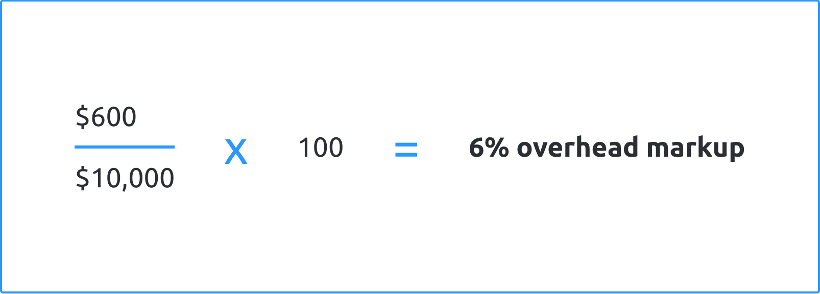 How to Calculate Overhead and Profit in Construction