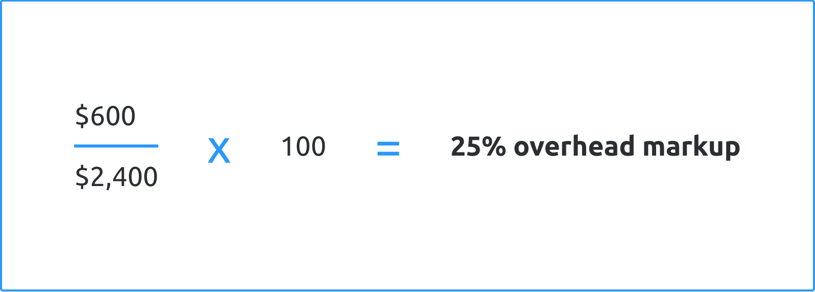 How to Calculate Overhead and Profit in Construction