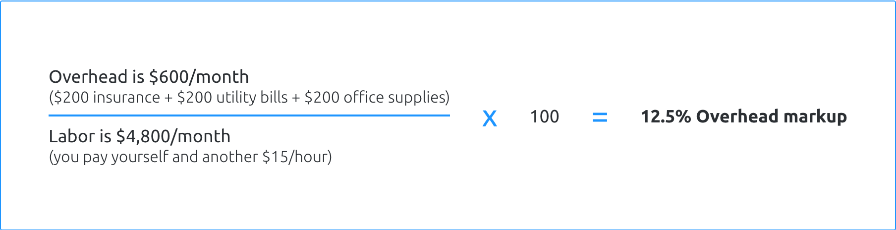 How to Calculate Overhead and Profit in Construction