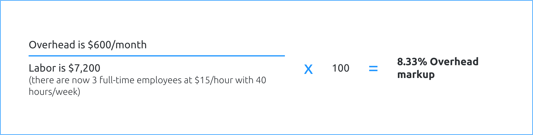 How to Calculate Overhead and Profit in Construction