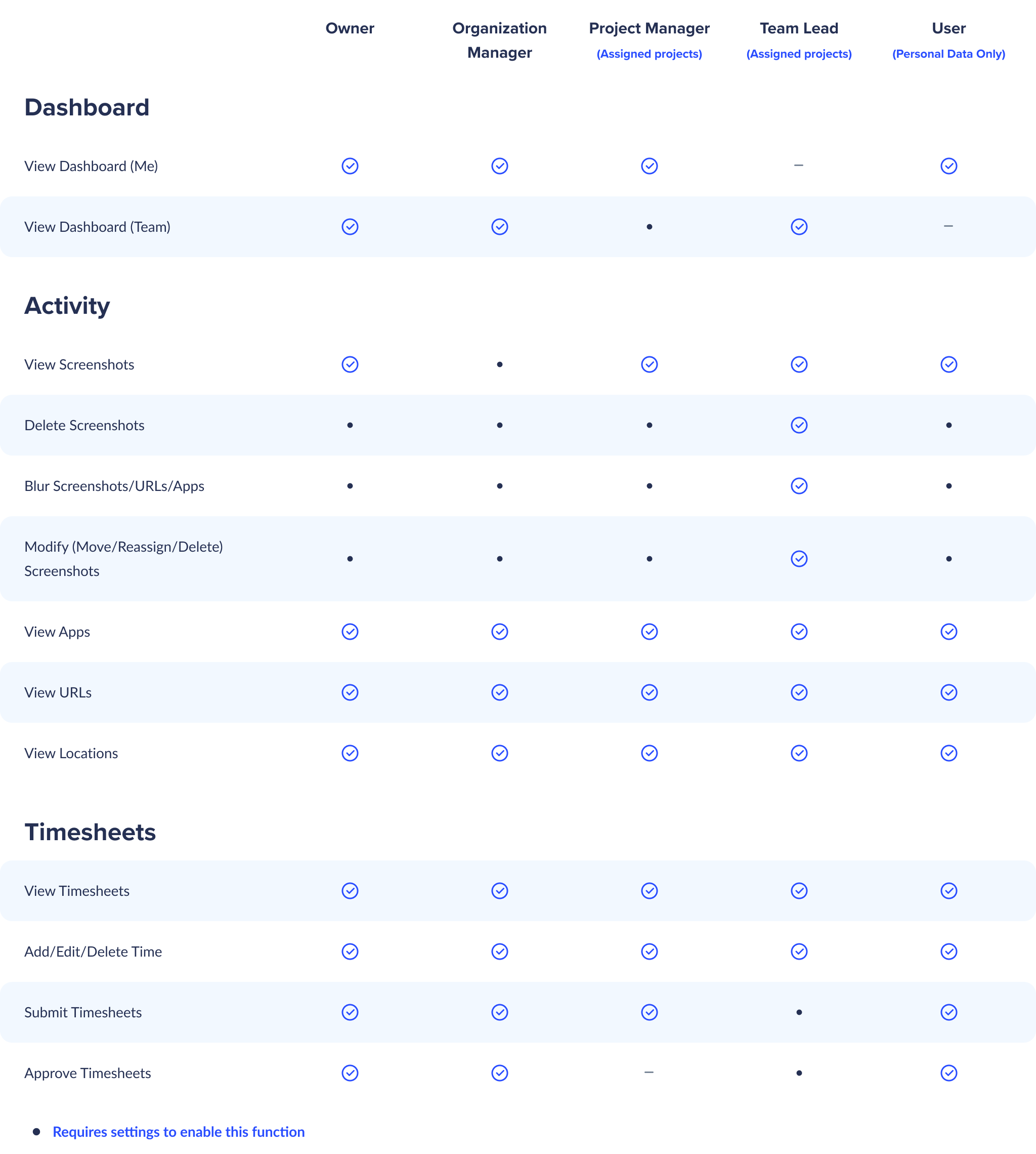 How Tracking Features Work For Teams | Hubstaff