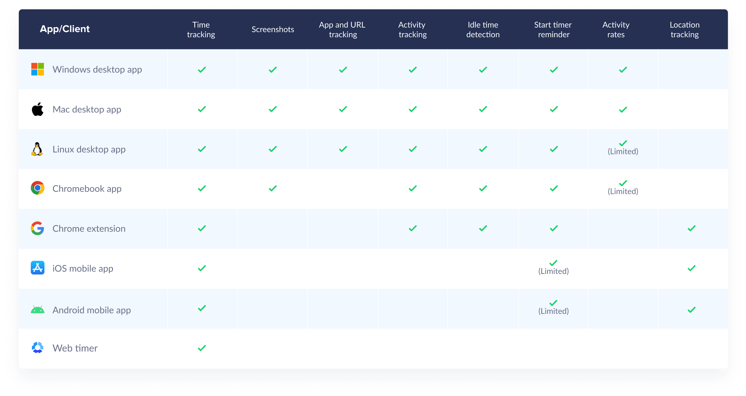 How Tracking Features Work For Teams | Hubstaff