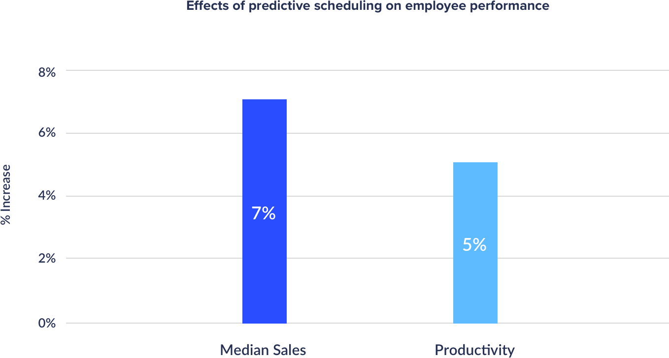 A Guide to Predictive Scheduling: Laws, Compliance and Tips