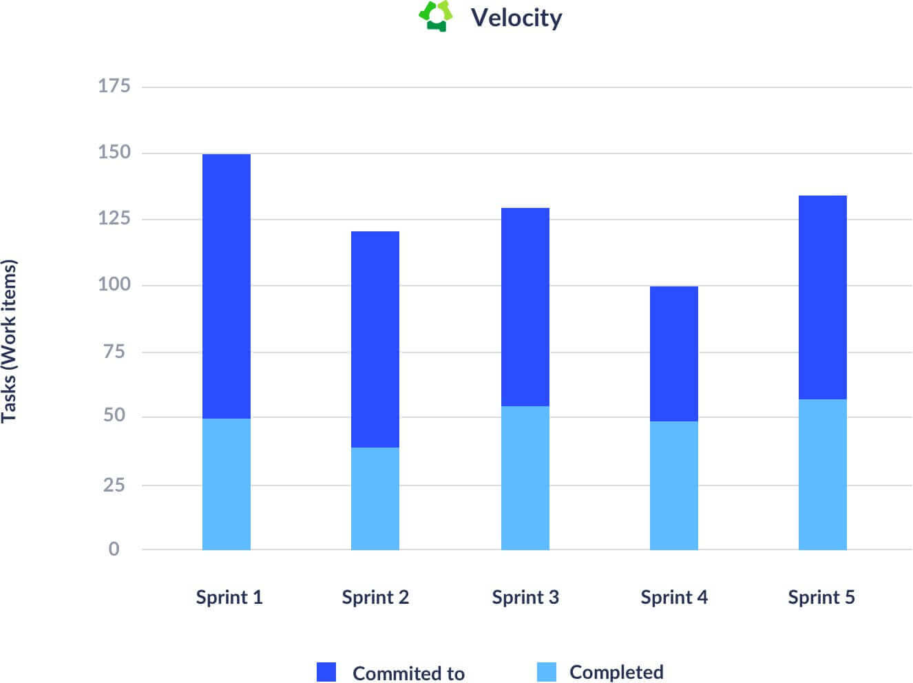 A Comprehensive Guide to Agile Metrics | Hubstaff Tasks