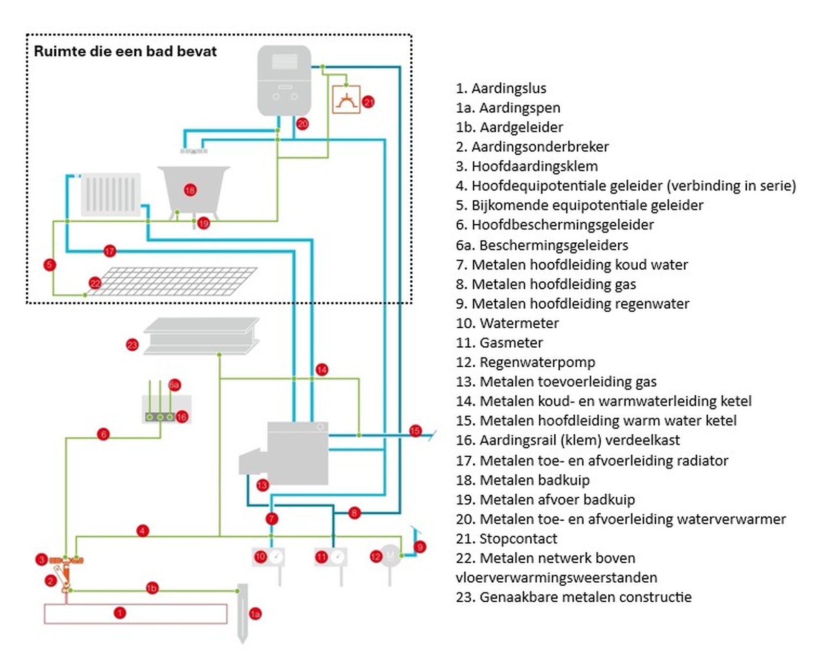 Equipotentiale verbindingen
