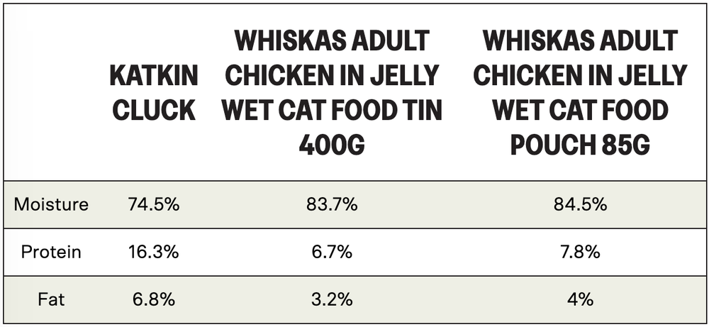 KatKin vs Whiskas: what’s the best food for my cat? | KatKin