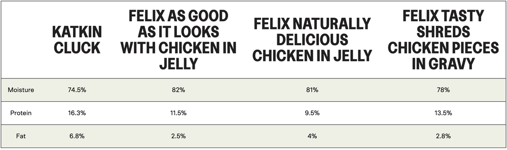 KatKin vs Felix: what’s the best food for my cat? | KatKin