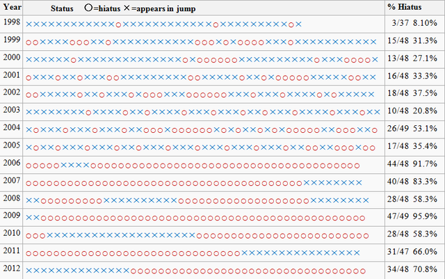 when did togashi go on hiatus