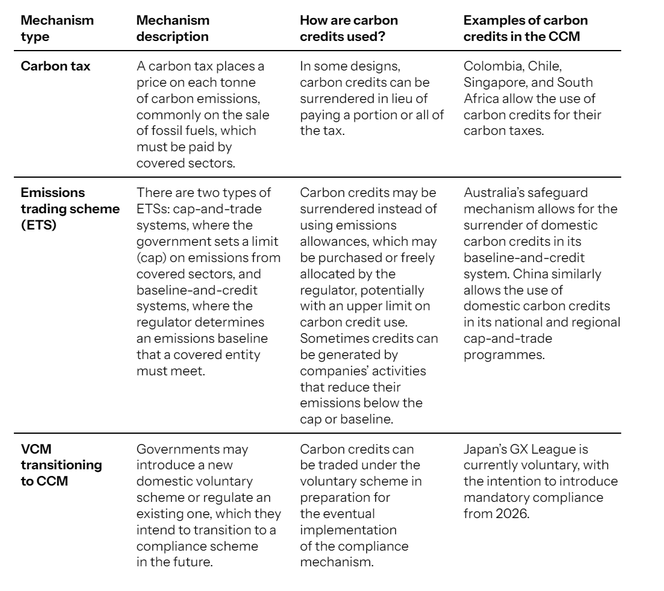 Building Integrity: Use Cases for Ratings in Compliance Carbon Markets ...
