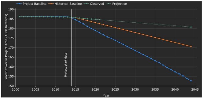 Carbon Quality and Project Methodologies | BeZero Carbon