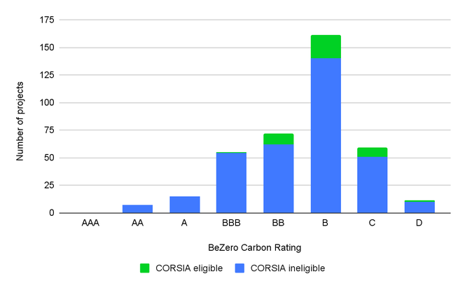Understanding CORSIA: Impacts on the VCM and Demand Dynamics | BeZero ...