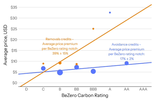 Rating Two Years in Carbon Markets | BeZero Carbon