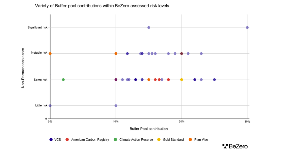 BeZero’s Risk Factor Series: Non-permanence | BeZero Carbon