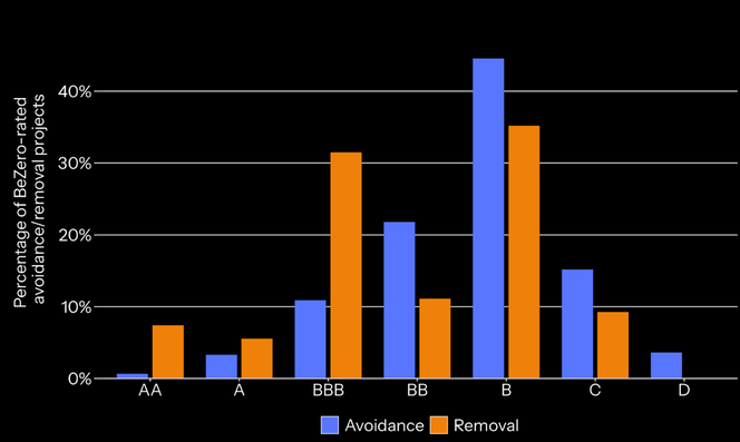 Implementing the Oxford Offsetting Principles With Ratings | BeZero Carbon