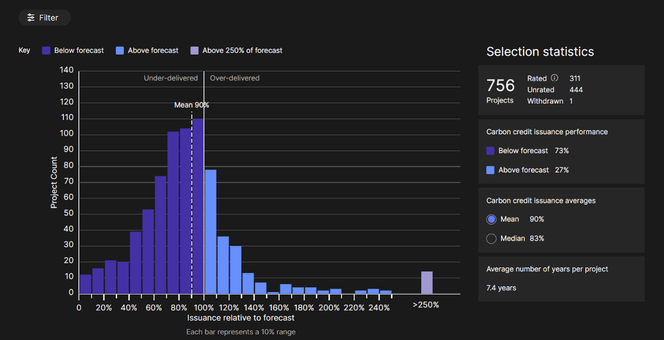 Assess Carbon Delivery Risk With BeZero's Issuance Risk Monitor ...