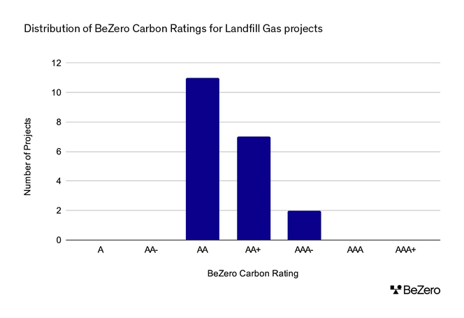 Assessing the Quality of Landfill Gas Carbon Projects | BeZero Carbon