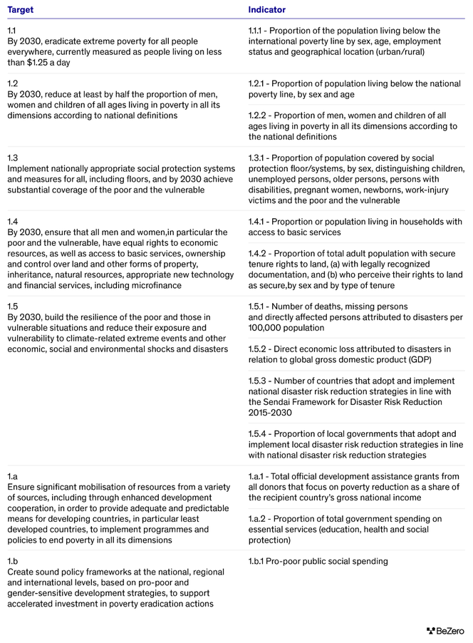 Economic SDG Claims and the VCM | BeZero Carbon