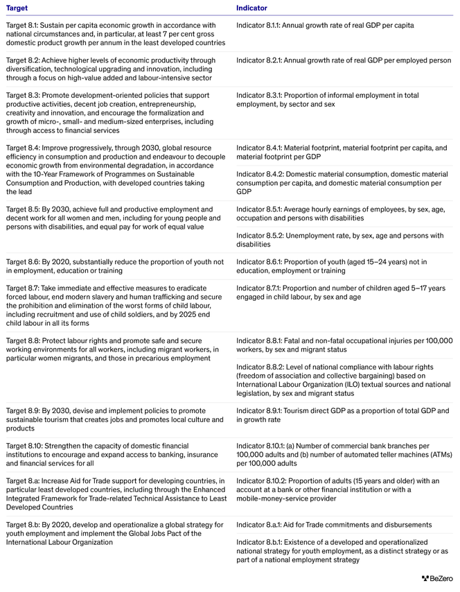 Economic SDG Claims and the VCM | BeZero Carbon