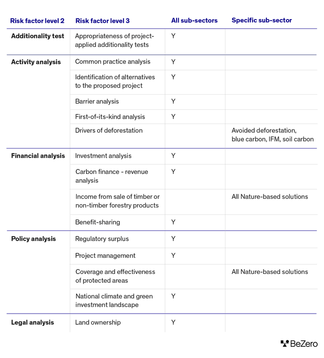How additionality limits the BeZero Carbon Rating | BeZero Carbon