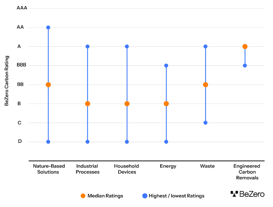 How Ratings Help Unpack Risk in Carbon Portfolios | BeZero Carbon