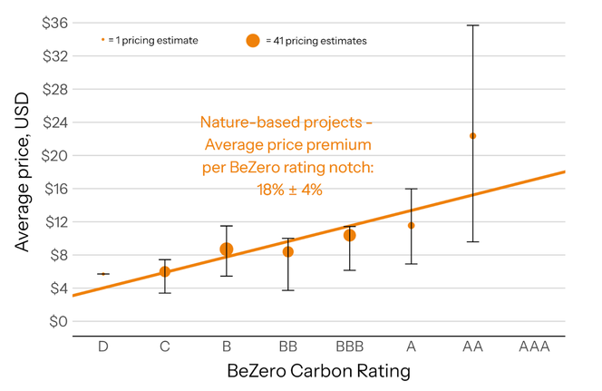 Towards Efficiency: Carbon Credit Pricing and Risk Part II | BeZero Carbon