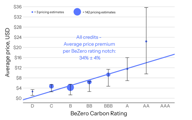 Towards Efficiency: Carbon Credit Pricing and Risk Part II | BeZero Carbon