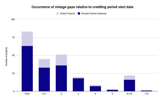 Vintage Gaps and Carbon Ratings | BeZero Carbon
