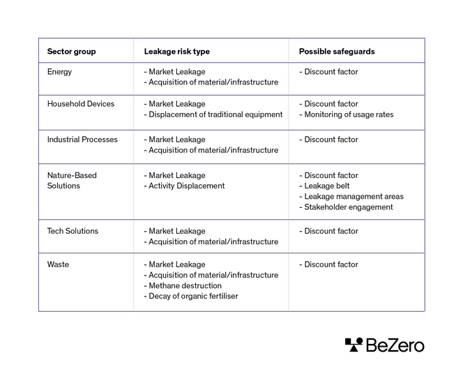 BeZero’s Carbon Risk Factor Series: Leakage | BeZero Carbon