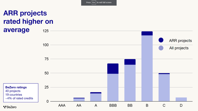 Sector Snapshot: ARR | BeZero Carbon