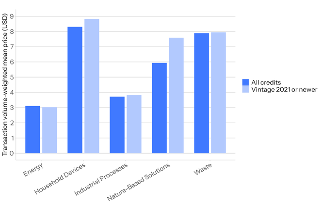 Understanding CORSIA: Impacts on the VCM and Demand Dynamics | BeZero ...